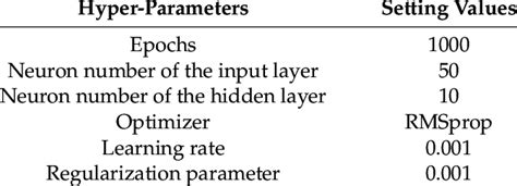 Optimal Hyper Parameters Of Deep Neural Network Obtained By Grid Search
