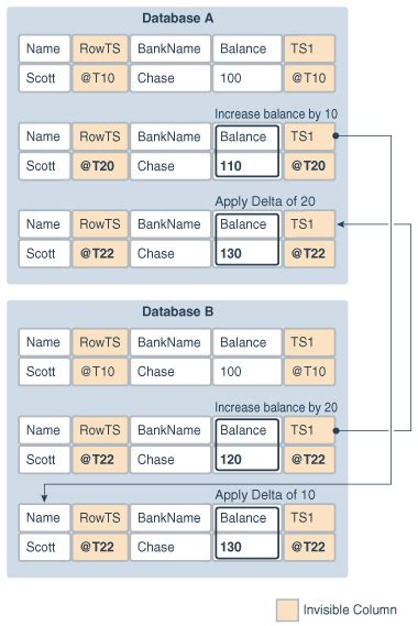 Oracle Goldengate Automatic Conflict Detection And Resolution