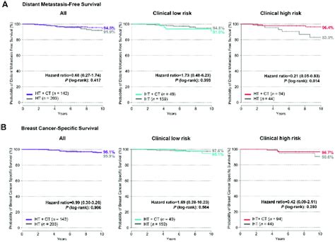 Distant Metastasis Free Survival And Breast Cancer Specific Survival