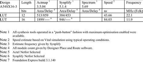 Lut Synthesis Results Download Table