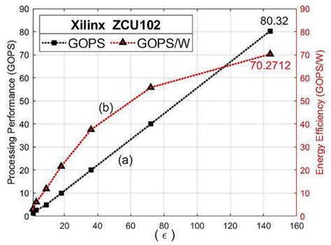 exploring efficient acceleration architecture for winograd transformed