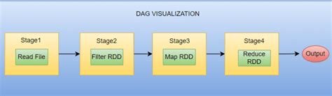 What Is Dag In Spark Or Pyspark Spark By Examples