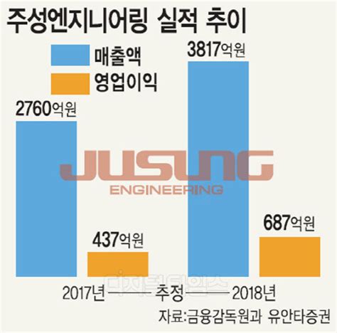 주성엔지니어링 올 사상 최대 실적 `청신호` 디지털타임스
