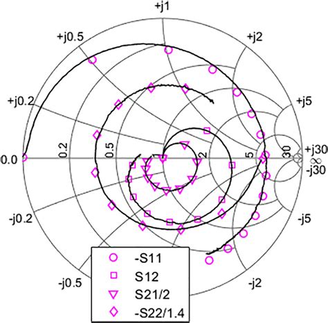 S‐parameters Simulations Symbols And Measurements Lines Of