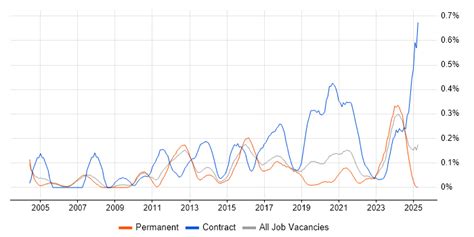 Integration Developer Jobs In Manchester Salary Benchmarking And Skill