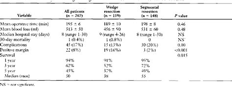 Table I From Anatomie Segmental Hepatic Resection Is Superior To Wedge Resection As An Oncologic