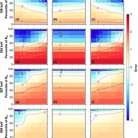 The Error Of Log Accuracy Ratio At The End Of Simulations 134 Hr By