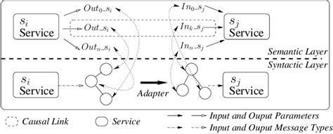 Semantic And Syntactic Relation Download Scientific Diagram