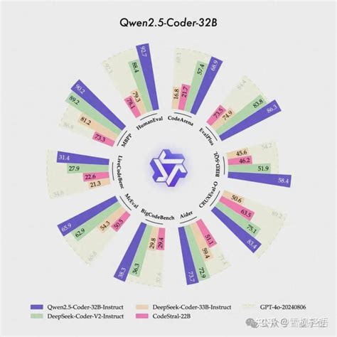 最强开源coder模型来袭！32b参数，qwen2 5 coder新模型超越4o 知乎