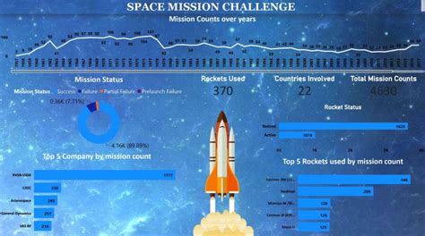 Vivek Khandbhor On Linkedin Analytics