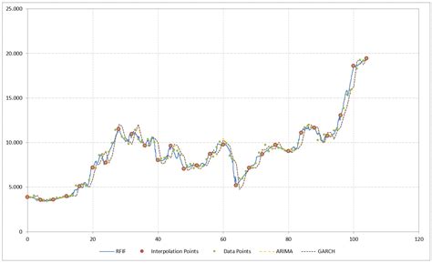 Financial Time Series Modelling Using Fractal Interpolation Functions