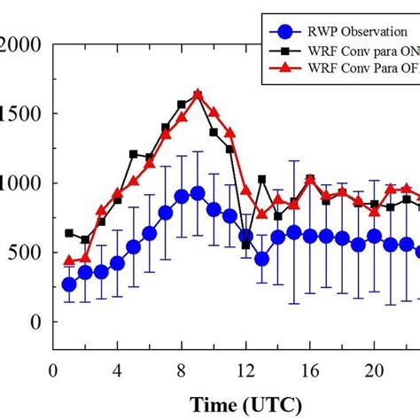 Figure S3 Diurnal Variations In A Boundary Layer Height H B Download Scientific Diagram