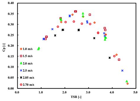 Cp Vs Tsr Of The Half Scale Turbine At Different Inlet Velocity
