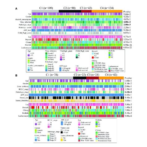 Clinical Characteristics Of Four Immune Subclasses Correlation Of