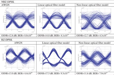 Table 3 From Modeling Of Distorted Optical Signals In Long Haul Transmission Systems Semantic
