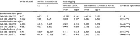 Standardized Direct Indirect And Total Effects Of The Hypothesized