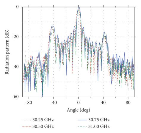 Radiation Patterns Of The 2 × 8 Antenna Array At 3025 305 3075 Download Scientific