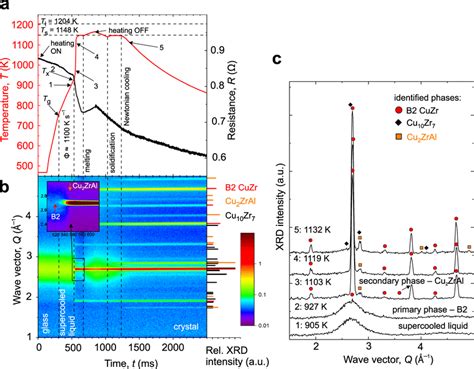 In Situ High Energy X Ray Diffraction Revealing The Crystallization