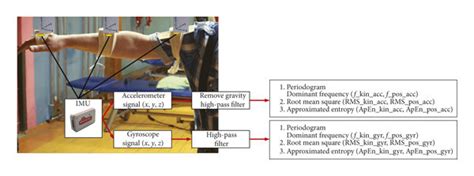 Placement Of The Inertial Measurement Unit Imu Sensors On The Upper