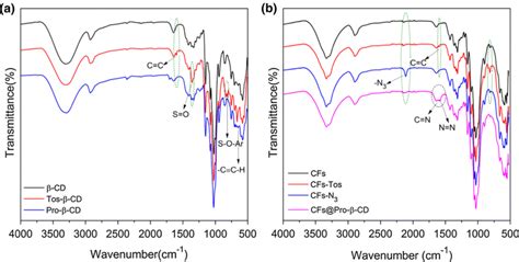 Ftir Spectra Of Samples A β Cd Tos β Cd And Pro β Cd B Cfs Cfs Tos