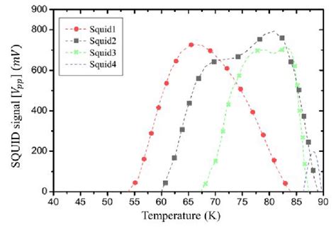 flux to voltage transfer function signal versus temperature of rf squid