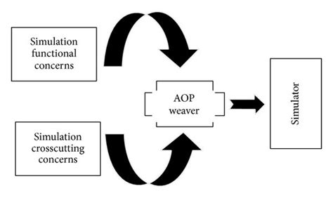 The Process Of Implementing An Aspect Oriented Simulation System