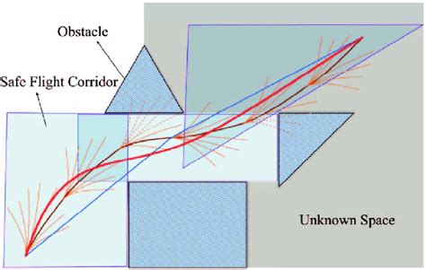 An Illustration Of The Initial Flight Path Generation Based On Hard­ Download Scientific