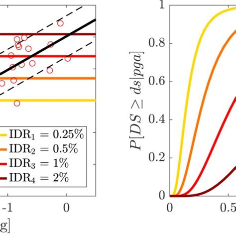 Cloud Analysis Results And Related Analytical Fragility Curves Download Scientific Diagram