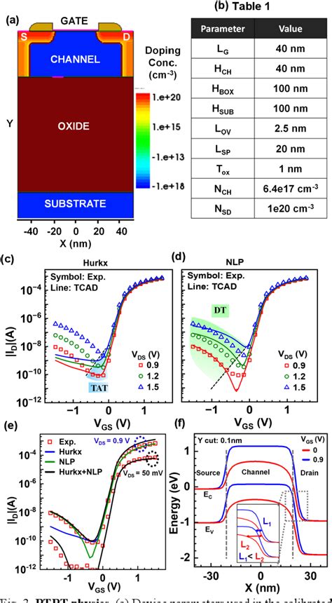 Table 1 From Design Space And Variability Analysis Of Soi Mosfet For Ultra Low Power Band To
