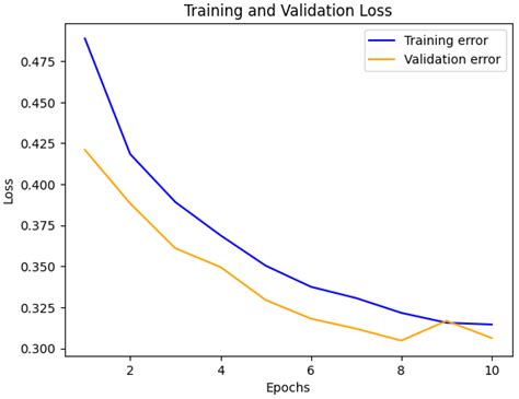 Deep Learning Architecture For Detecting Sql Injection Attacks Based On
