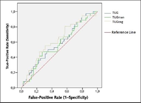 Table 1 From The Prognostic Validity Of The Timed Up And Go Test With A Dual Task For Predicting