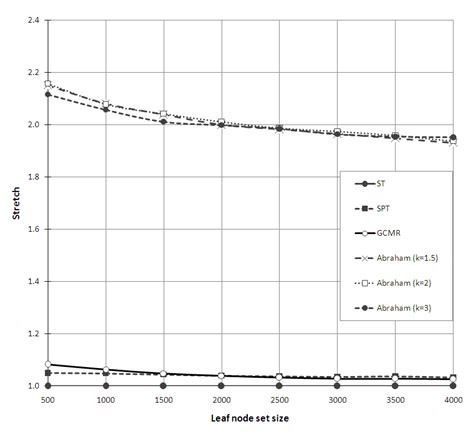 Stretch As A Function Of Leaf Node Set Size Storage The Memorystorage