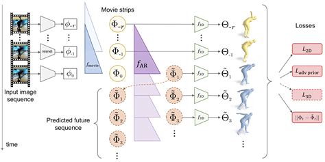 GitHub Jasonyzhang Phd Code For ICCV Paper Predicting D Human Dynamics From Video
