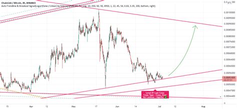 Indicator Introduction Auto Trendline And Breakout Alert For Binance