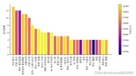 Matplotlib Pltbar设置 热力颜色 颜色渐变条 颜色随数值大小变化 多维图 三维matplotlib 填充渐变颜色与数值有关 Csdn博客