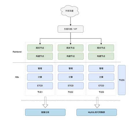 高可用集群说明 Rainbond
