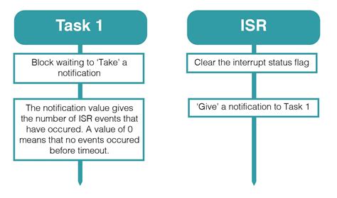 How To Use Task Notifications Within Rtos Rtos Tutorial