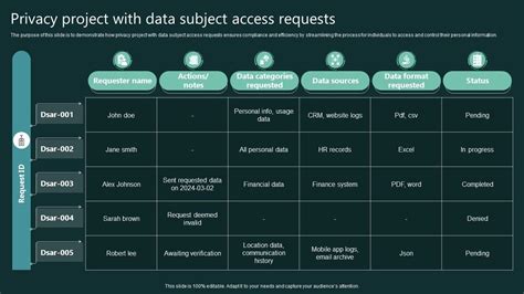 Privacy Project With Data Subject Access Requests Ppt Template