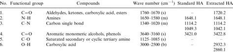 Interpretation Of FTIR Spectra Download Table