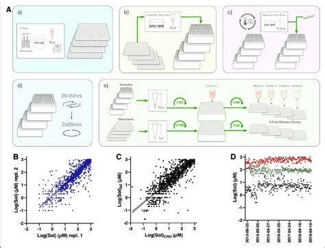 A Schematic Illustration Of The Workflow For The Sol Assay A Download Scientific Diagram