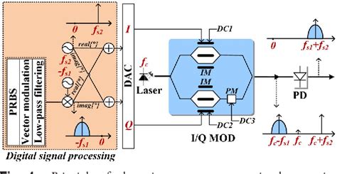 Figure 3 From Single Sideband W Band Photonic Vector Millimeter Wave Signal Generation By One