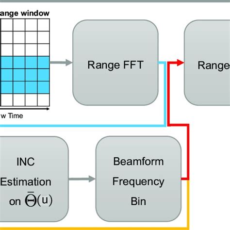 Doppler Dependent Mvdr Rfi Mitigation With Dbf A Mitigation Of M − 1 Download Scientific