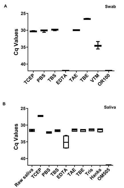 Extraction Free Testing For Sars Cov 2 In Nasal Swab And Saliva Samples
