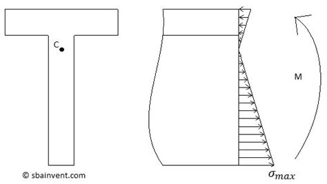 Bending Normal Stress Sba Invent