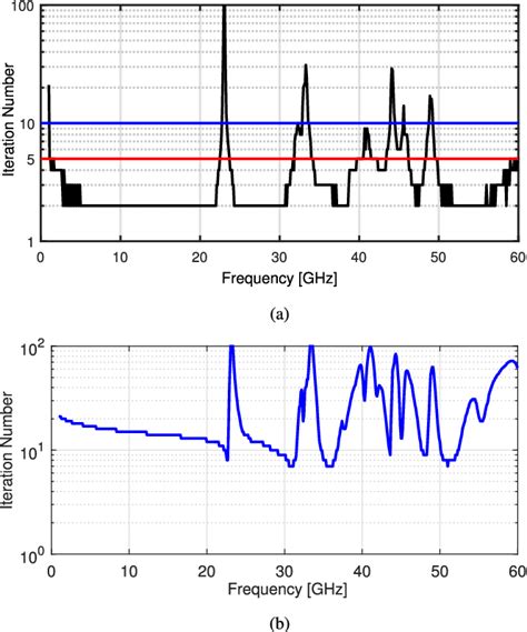 Figure 9 From A Novel Subdomain 2dq 2d Finite Element Method For Powerground Plate Pair