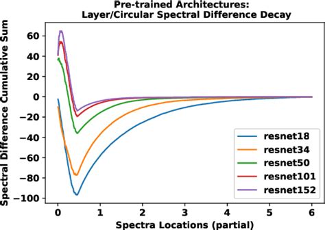 Figure 1 From Equivalence In Deep Neural Networks Via Conjugate Matrix Ensembles Semantic Scholar
