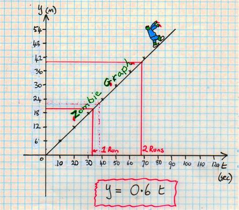 10 Physics Graphing Motion Ideas Graphing Middle Babe Science Science Classroom