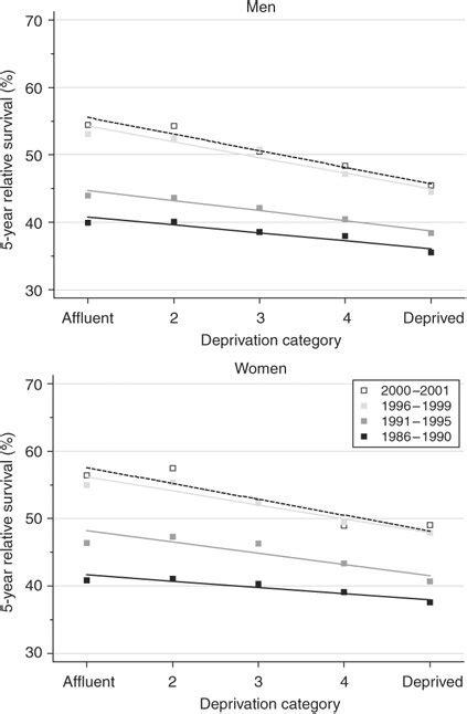 Trends In The Deprivation Gap In Year Relative Survival By Sex Download Scientific