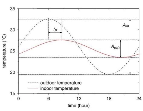 The Schematic Representation Of The Time Lag And Decrement Factor F Download Scientific Diagram