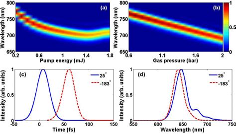 The Spectral Intensities Of Output Probe Pulse For Different Pump
